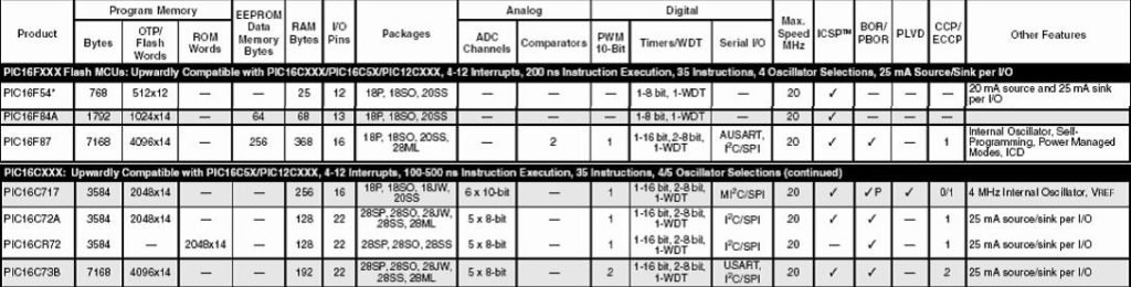 Microcontroladores PIC para los que quieran iniciarse en los MCU - El ...