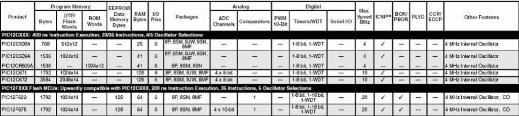 Microcontroladores PIC para los que quieran iniciarse en los MCU - El ...